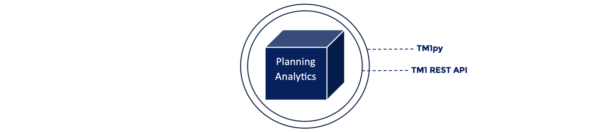 TM1py Business Benefits - Data41